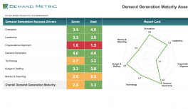 Demand Generation Maturity Model | Demand Metric