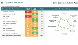 Sales Operations Strategy Scorecard | Demand Metric